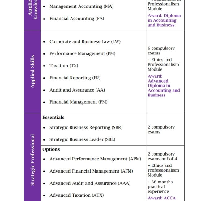 ACCA vizsgák – Business Training Associates